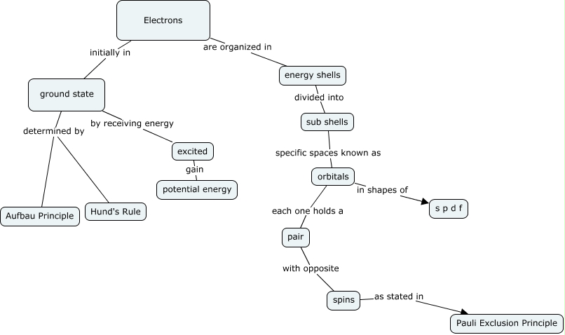 Electron Configuration - How can we describe electrons in an atom?